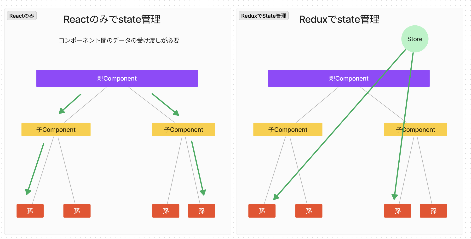 React Reduxの仕組みを解説 | Vareal K.K.